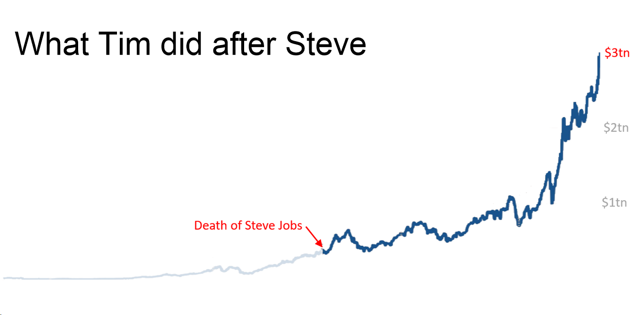 What Tim did after Steve - Seeing Over the Horizon